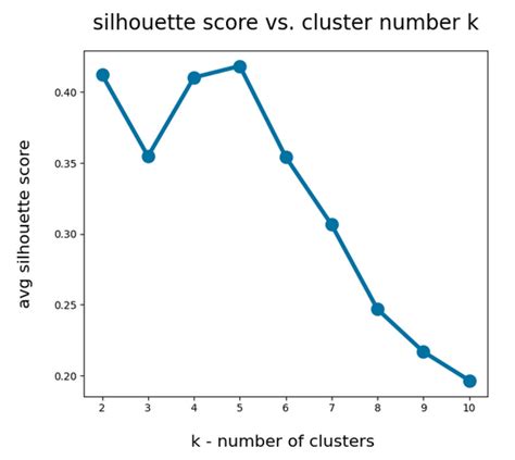 Kmeans As A Classifier For The Wifi And Mnist Datasets I Cluster