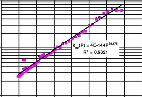 Gas Phase Effective Permeability Integral Example2 Download