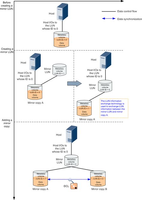 Storage Feature Hypermirror Feature Huawei Enterprise Support Community