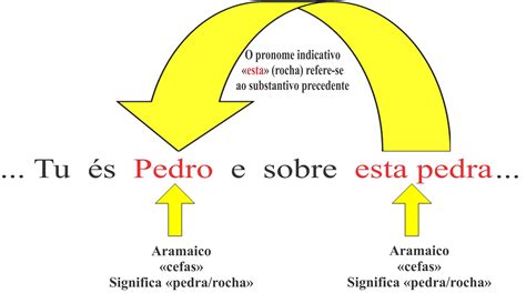 Destruindo a lógica Protestante que nega que Pedro não é a rocha sobre