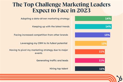 Creative Data Networks The Top Challenges Marketing Leaders Expect To