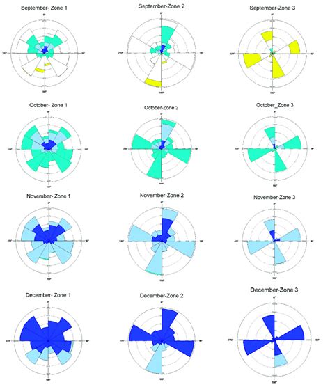 Two Variable Circular Histogram Graphics Of The Three Zones For Every Download Scientific