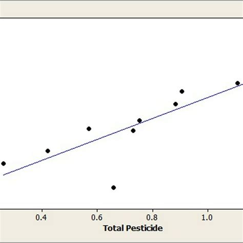 Correlation Between Total Organic Carbon And Total Pesticide