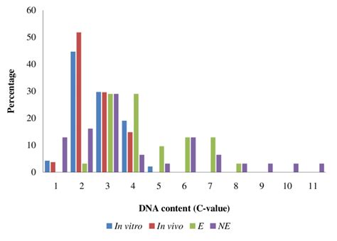 Distribution Of Dna C Value Of Interphase Cells In Various Tissues Of Download Scientific