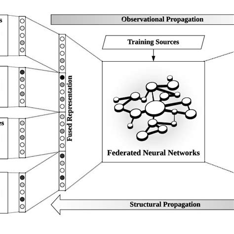 Federated Representation Learning Download Scientific Diagram