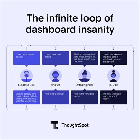 Thoughtspot On Linkedin Thoughtspot The Ai Powered Analytics