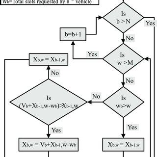 The Knapsack Algorithm Download Scientific Diagram