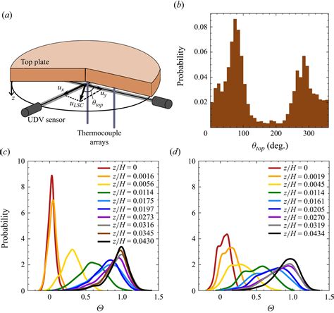 Thermal Boundary Layer Dynamics In Low Prandtl Number Rayleigh Bénard Convection Journal Of