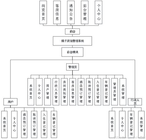 计算机毕业设计之springboot橘子宾馆管理系统 Csdn博客