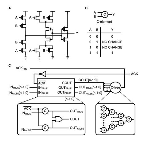 Figure E A Circuit Implementation B Schematic Symbol And Truth