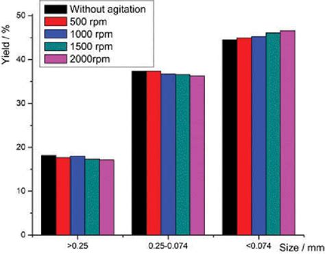The Particle Size Distribution After Hic At Different Agitation Speeds