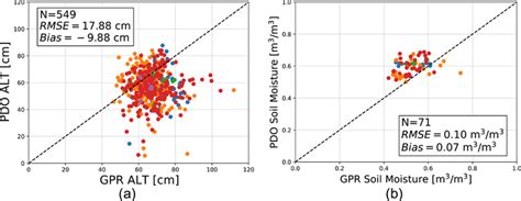 Field Survey‐level Comparison Between Permafrost Dynamics Observatory