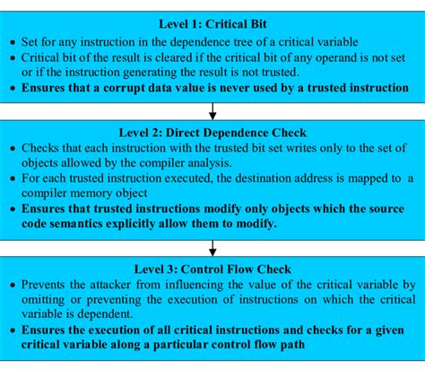 Steps In Compiler Analysis For Detector Derivation Download