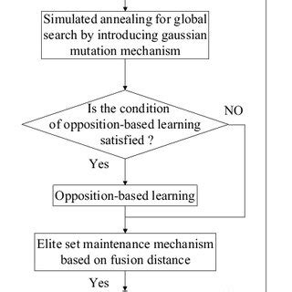 Flowchart Of ADRC Based On Improved Memetic Algorithm Download Scientific Diagram