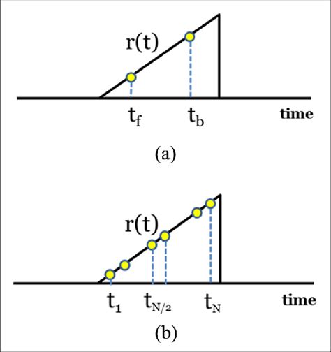 Examples Of A Two Sampling Points And B Multiple Sampling Points In Download Scientific