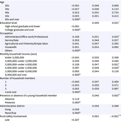Analysis Of Factors Affecting Willingness To Pay Extra For Safe Food N Download Scientific