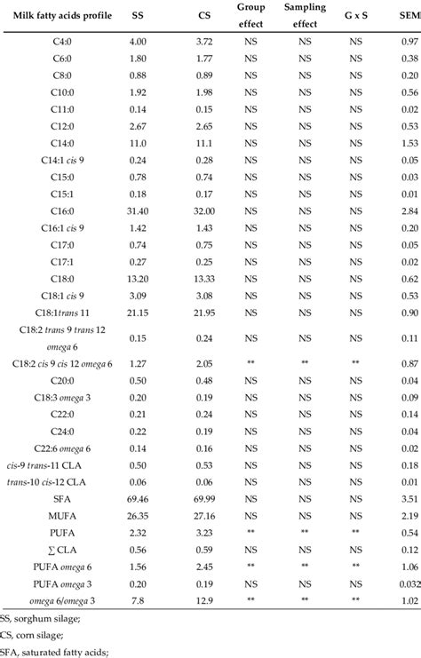 Milk Fatty Acid Profile Total Fatty Acids Download Scientific