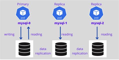 kubernetes mysql backup and recovery