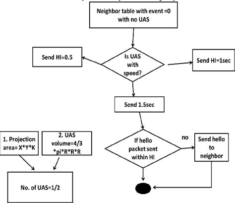 Figure 1 From Impact Of Adaptive Velocity Based Hello Intervals In Uas