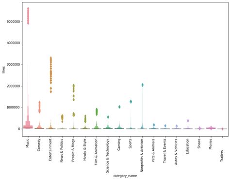 Github Devontae7youtube Comment Analysis The Dataset Includes Data