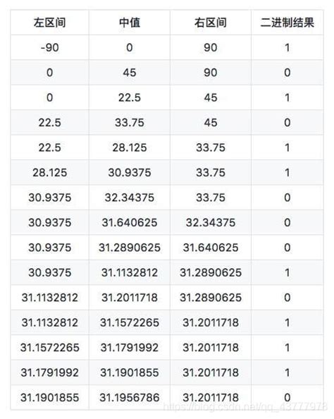 Geohash原理以及代码实现geohash编码 Csdn博客