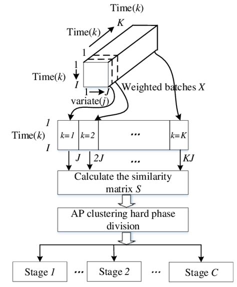 Stage Hard Classification Based On Ap Clustering Download Scientific