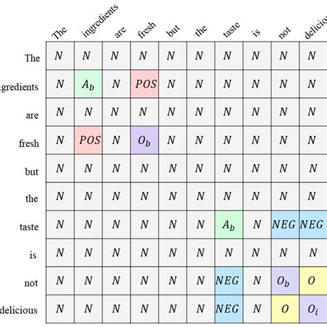an example of expended grid tagging scheme download scientific diagram