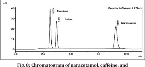 Figure 8 From Method Development And Validation Of Rapid Isocratic Rp