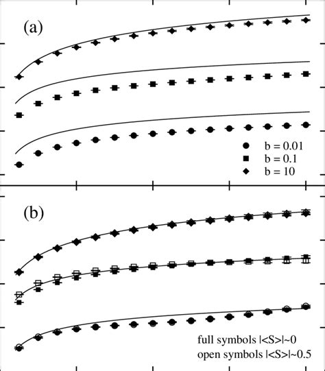 Scaling Properties Of Inverse Moments Of Delay Times For The Pbrm At Download Scientific