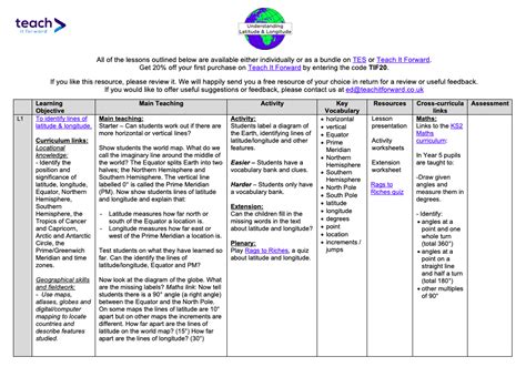 Understanding Latitude And Longitude Ks2 Ks3 Planning Overview