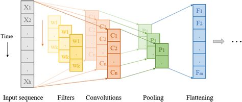 One‐dimensional Convolutional Neural Network Architecture Download