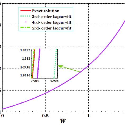 Comparison Between The Lsqcurvefit Function Approximation And The Exact Download Scientific