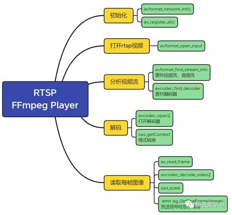 嵌入式qt ffmpeg设计一个rtsp播放器 腾讯云开发者社区 腾讯云