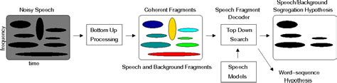 Figure 2 From Exploiting Correlogram Structure For Robust Speech