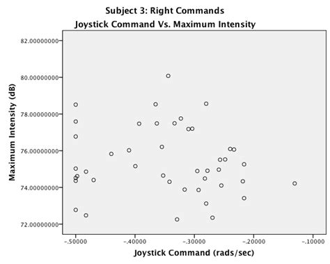 Angular Velocities Vs Maximum Intensity Subject 3 ‘right Commands Download Scientific Diagram