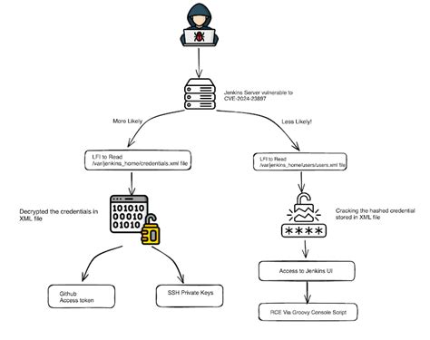 cisa warns of critical jenkins vulnerability exploited in ransomware