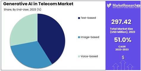 generative ai in telecom market size share trend forecast 2032
