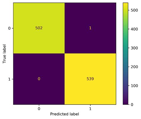 Confusion Matrix Of The Best Ensemble Model With The Et Classifier As