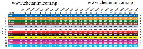 Optical Fiber Color Code Configuration Chetan Tm