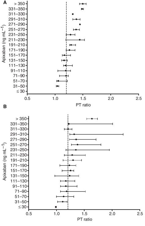 Prothrombin Time Pt Ratio Median Values And Ranges Obtained For