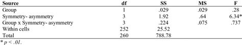 Summary Of The Two Way Analysis Of Variance For Groups And