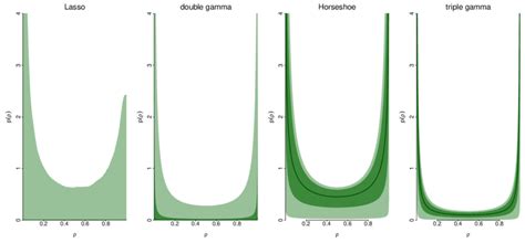 Prior Density Of Shrinkage Profiles For From Left To Right Lasso Download Scientific
