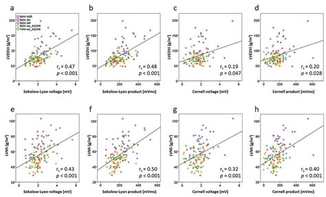 Correlations Between Qrs Voltage Parameters By Ecg And Lvedvi A B C