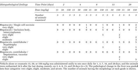 Table 1 From Species Specific Differences In Coumarin Induced Hepatotoxicity As An Example