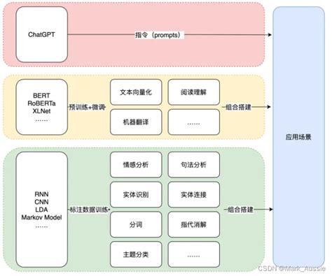 Gpt与bert模型gbt 屏蔽语言模型 Csdn博客