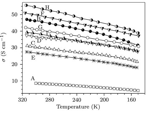 Electrical Conductivity Of Pedotpss Pellets Ai Versus Temperature