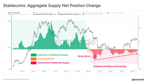 穩定幣現況》usdt市佔率大增20！usdc流通量降至300億 動區動趨 最具影響力的區塊鏈新聞媒體