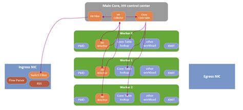 Dpdk Intel Hdslb 高性能四层负载均衡器 — 代码剖析和高级特性 个人文章 Segmentfault 思否