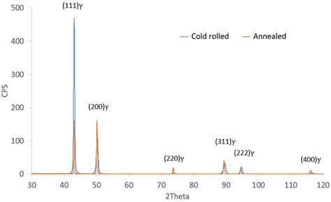 X Ray Diffraction Patterns Of Cold Rolled And Annealed Samples Of