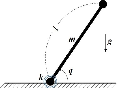 Figure 1 From A Time Delayed Control Scheme Using Adaptive Law With Time Varying Boundedness For